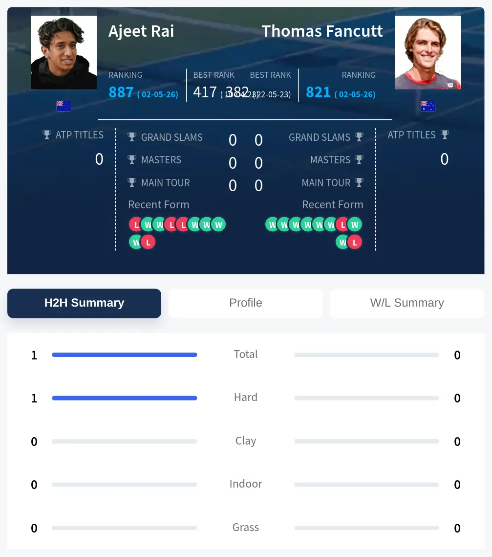 Ajeet Rai vs Thomas Fancutt H2H Stats and Prediction