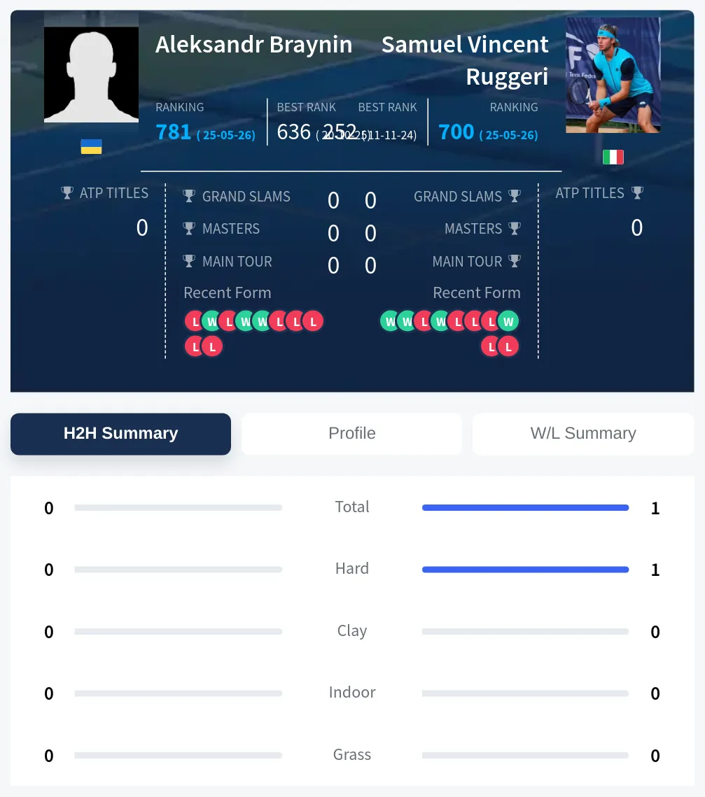 Aleksandr Braynin vs Samuel Vincent Ruggeri H2H Stats and Prediction