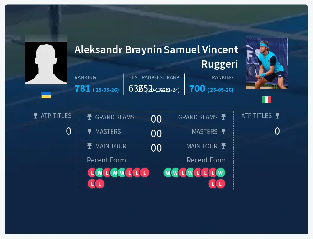 Samuel Vincent Ruggeri vs Aleksandr Braynin H2H Stats and Prediction