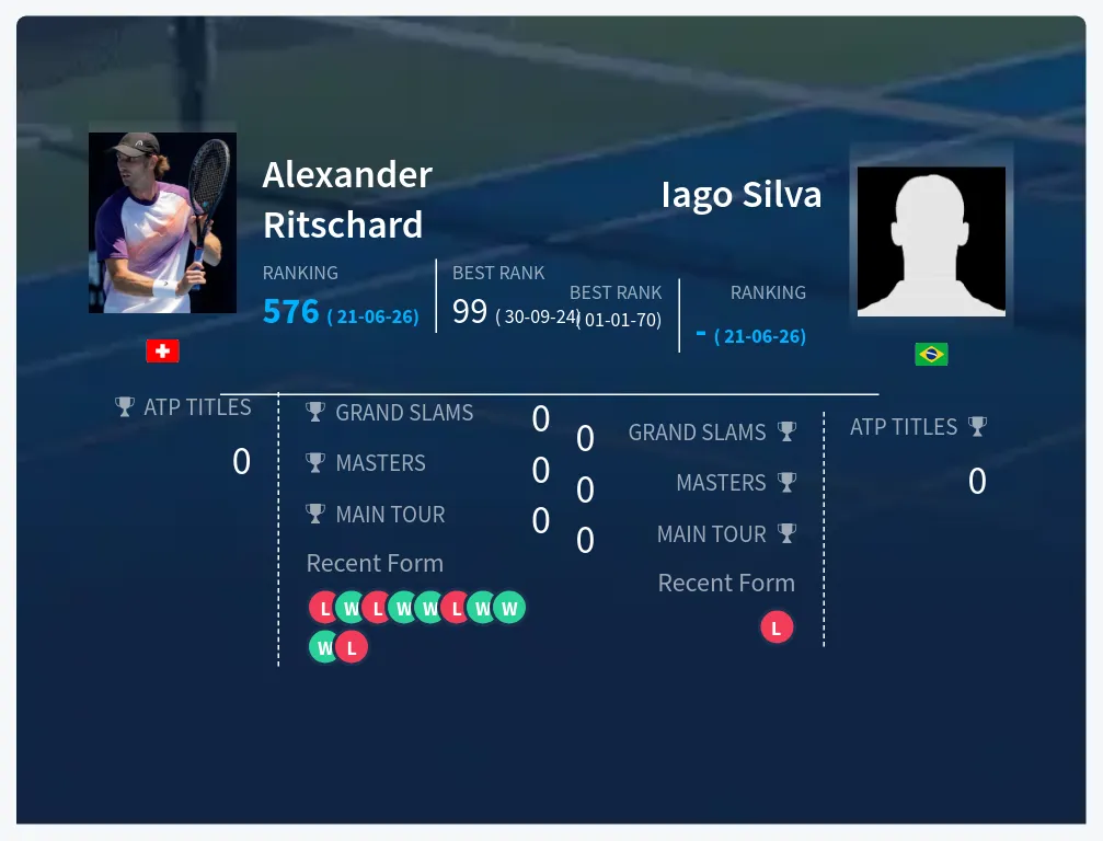 Alexander Ritschard vs Iago Silva H2H Stats and Prediction