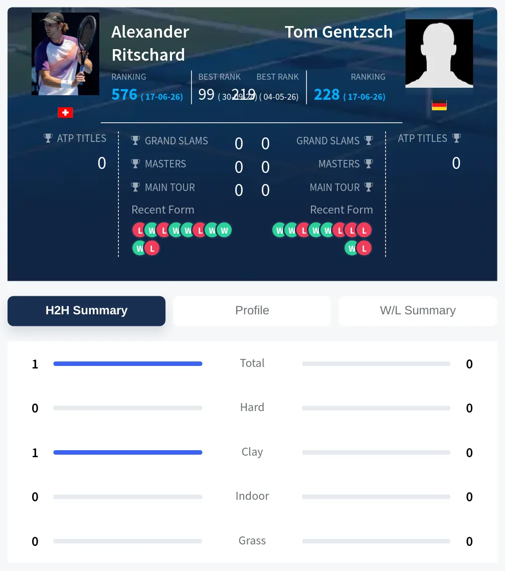 Alexander Ritschard vs Tom Gentzsch H2H Stats and Prediction