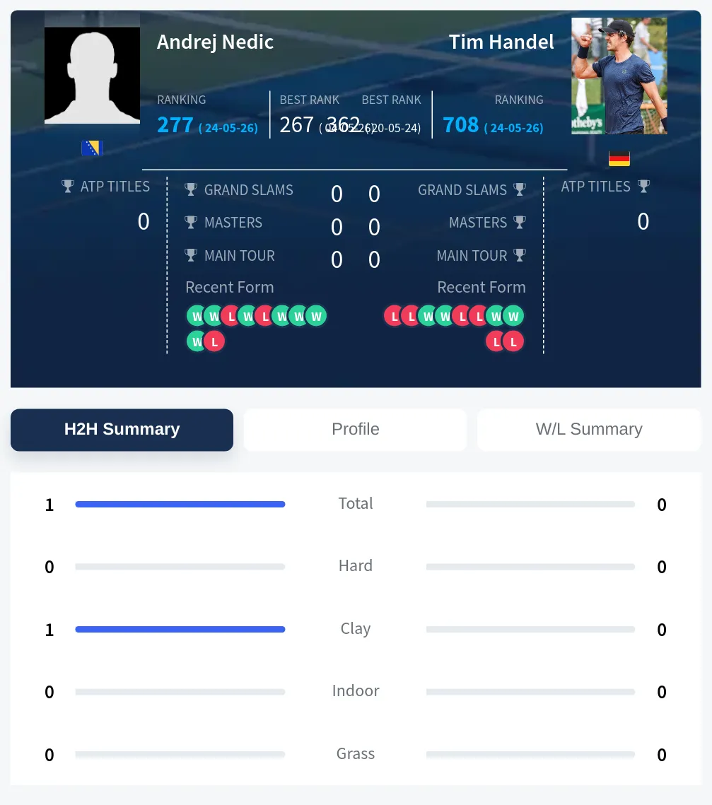 Andrej Nedic vs Tim Handel H2H Stats and Prediction