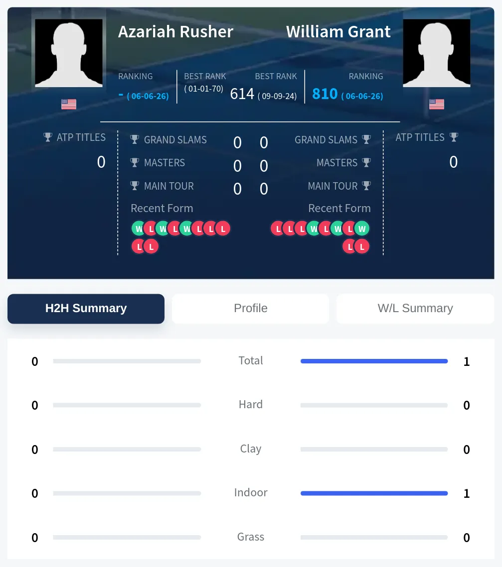 Azariah Rusher vs William Grant H2H Stats and Prediction