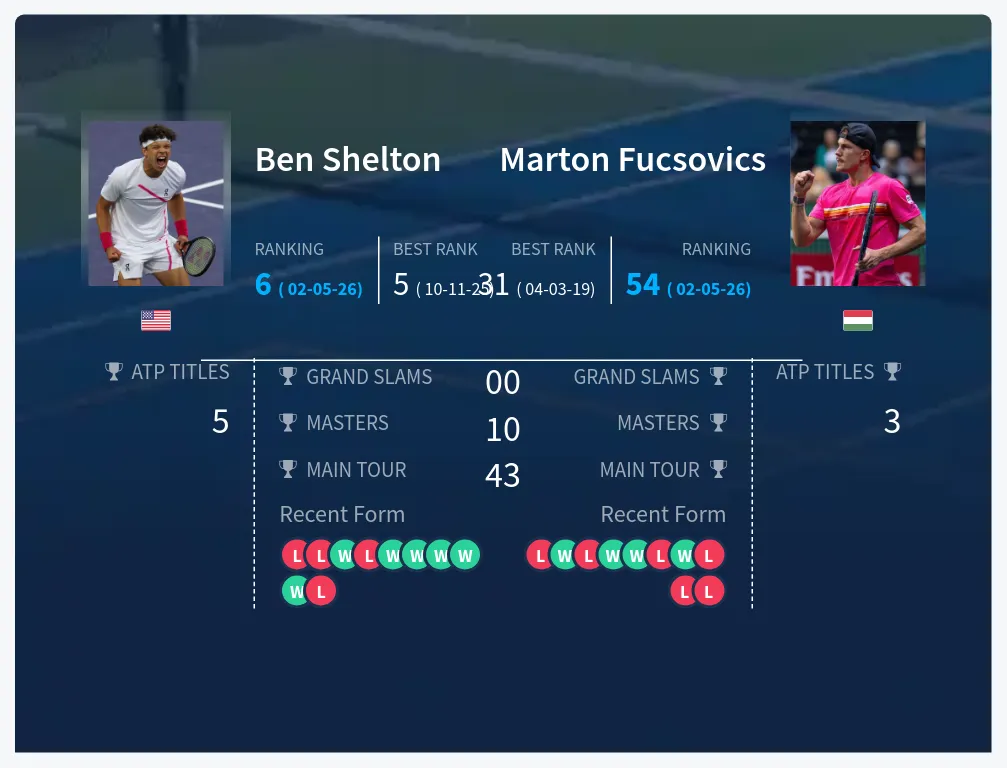 Ben Shelton vs Marton Fucsovics H2H Stats and Prediction