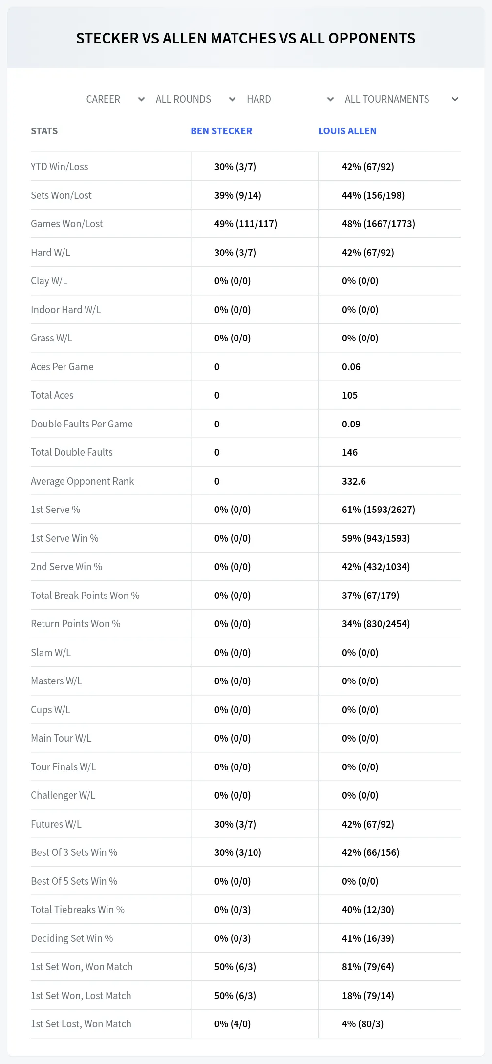 Prediction H2H Of Ben Stecker vs Louis Allen, Live Score, Stats & Pick