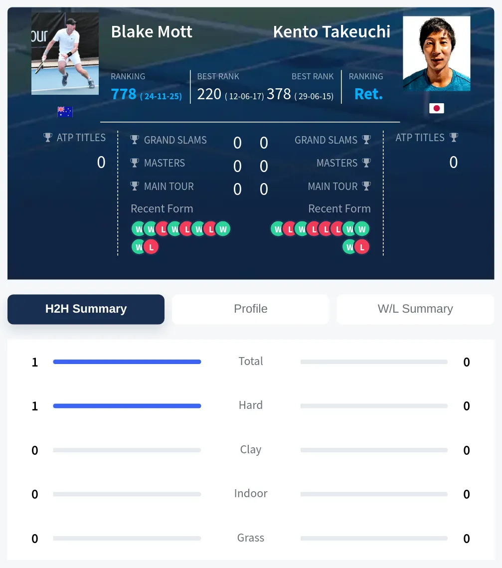 Blake Mott vs Kento Takeuchi H2H Stats and Prediction