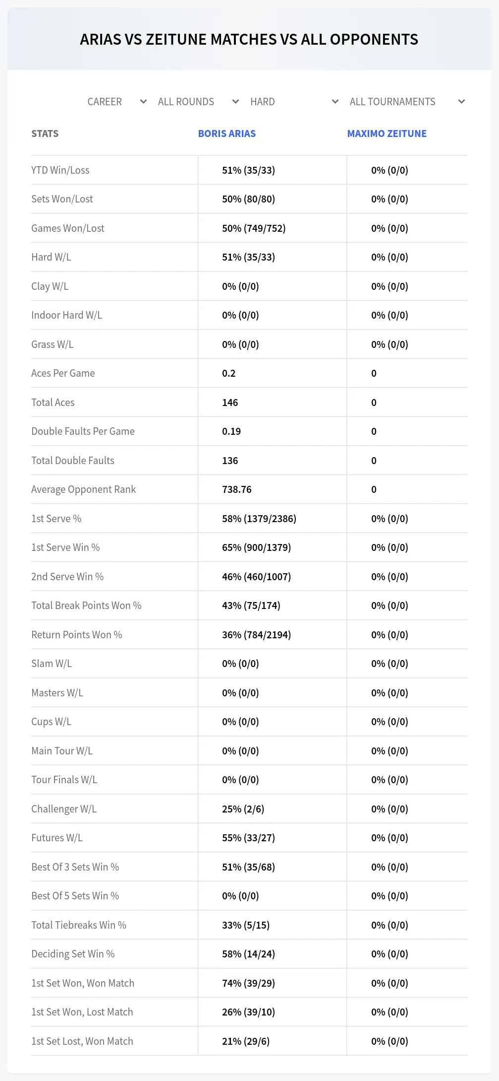Boris Arias vs Maximo Zeitune H2H Stats and Prediction