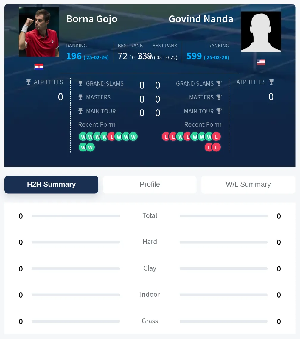 Prediction H2H Of Borna Gojo vs Govind Nanda, Live Score, Stats & Pick
