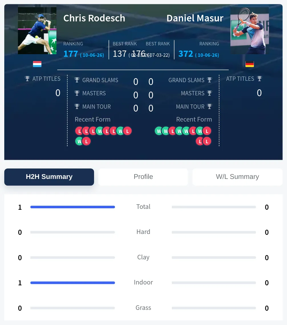 Daniel Masur vs Chris Rodesch H2H Stats and Prediction