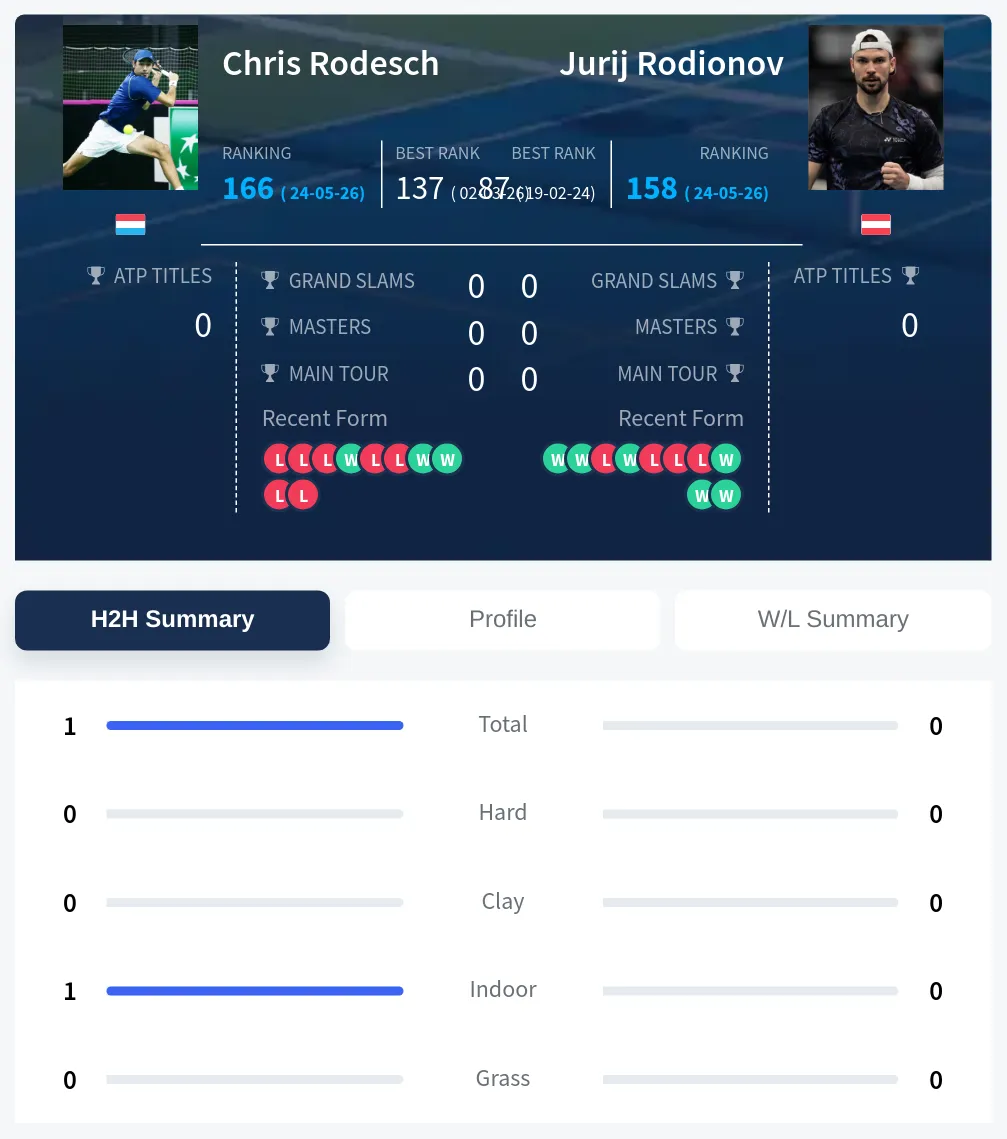 Jurij Rodionov vs Chris Rodesch H2H Stats and Prediction