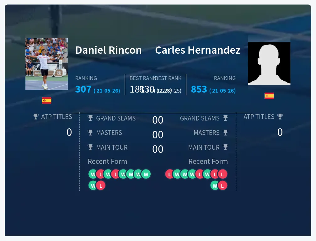 Daniel Rincon vs Carles Hernandez H2H Stats and Prediction