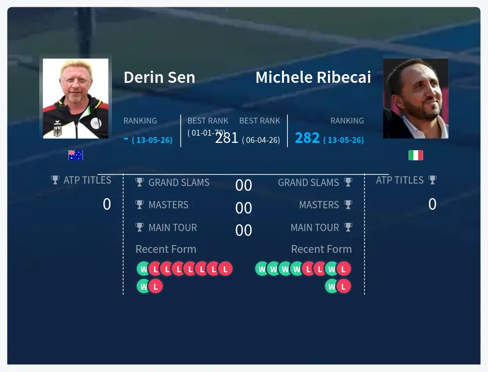 Prediction H2H Of Derin Sen vs Michele Ribecai, Live Score, Stats & Pick