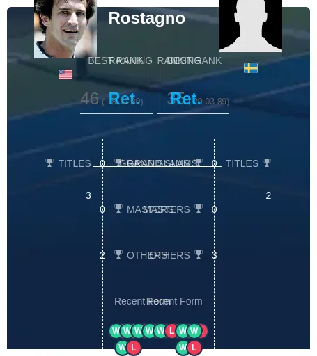 Derrick Rostagno vs Nicklas Kroon H2H Stats and Prediction