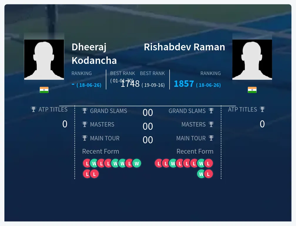 Dheeraj Kodancha vs Rishabdev Raman H2H Stats and Prediction