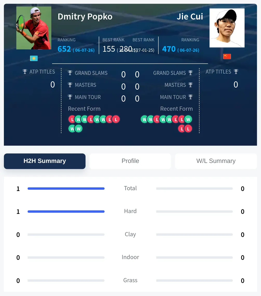 Dmitry Popko vs Jie Cui H2H Stats and Prediction