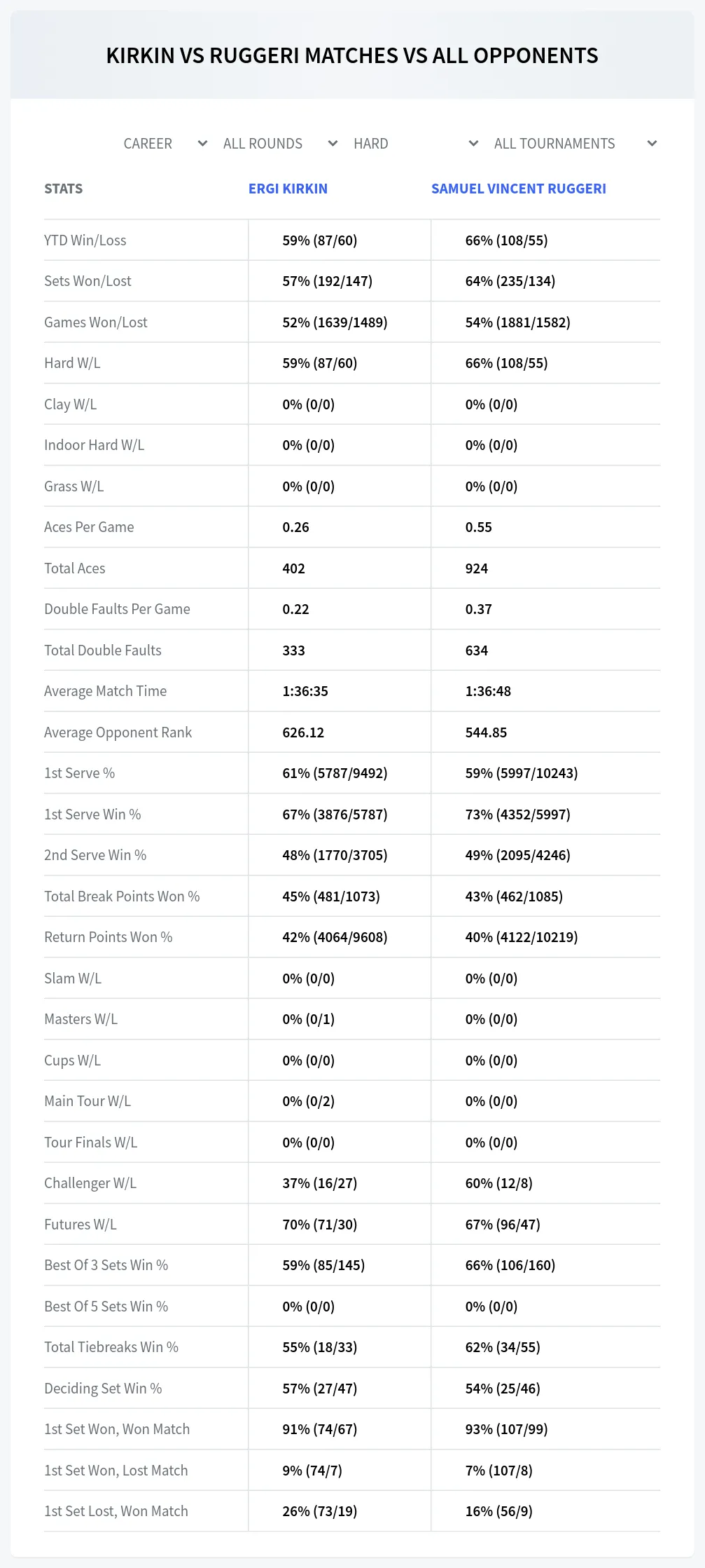 Ergi Kirkin vs Samuel Vincent Ruggeri H2H Stats and Prediction