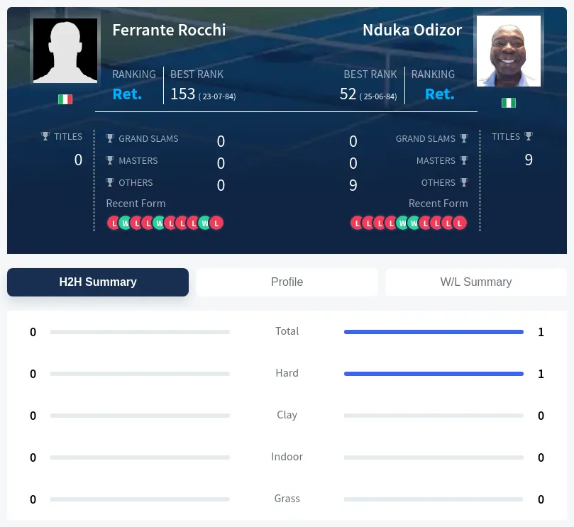 Nduka Odizor vs Ferrante Rocchi H2H Stats and Prediction