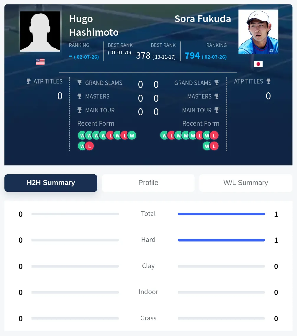 Hugo Hashimoto vs Sora Fukuda H2H Stats and Prediction