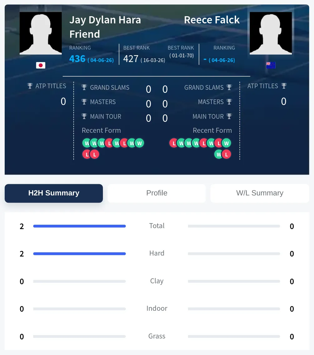Prediction H2H Of Reece Falck vs Jay Dylan Hara Friend, Live Score ...