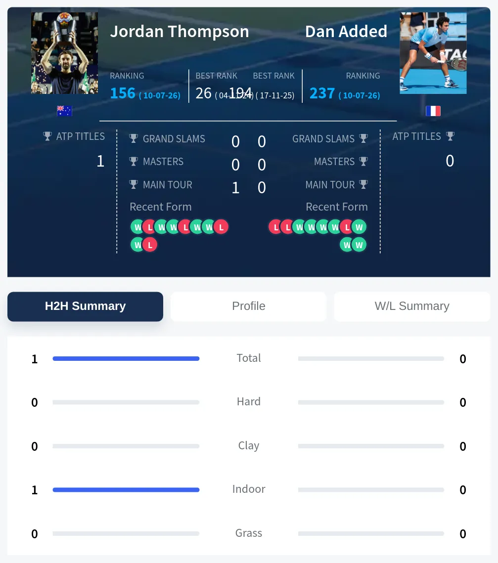 Jordan Thompson vs Dan Added H2H Stats and Prediction