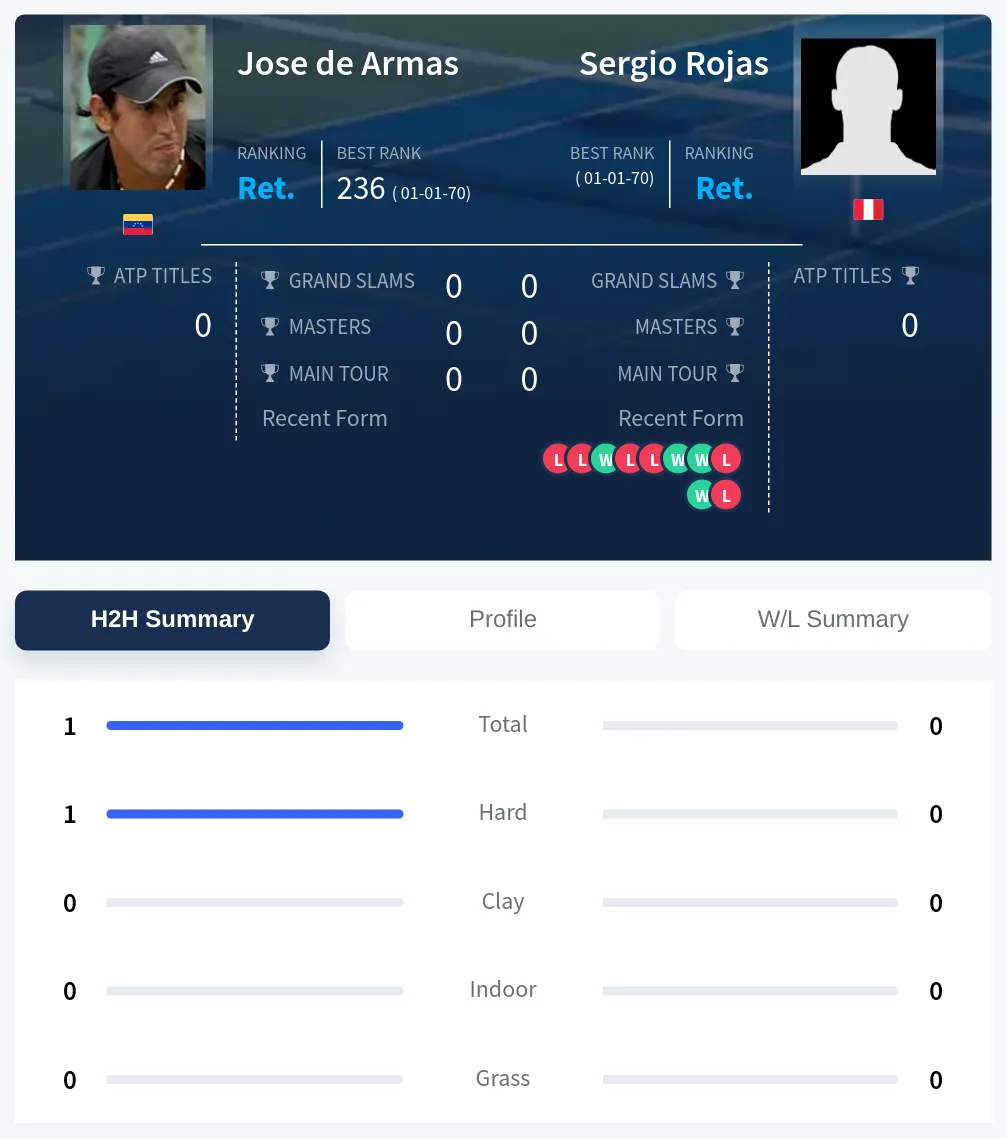 Jose de Armas vs Sergio Rojas H2H Stats and Prediction