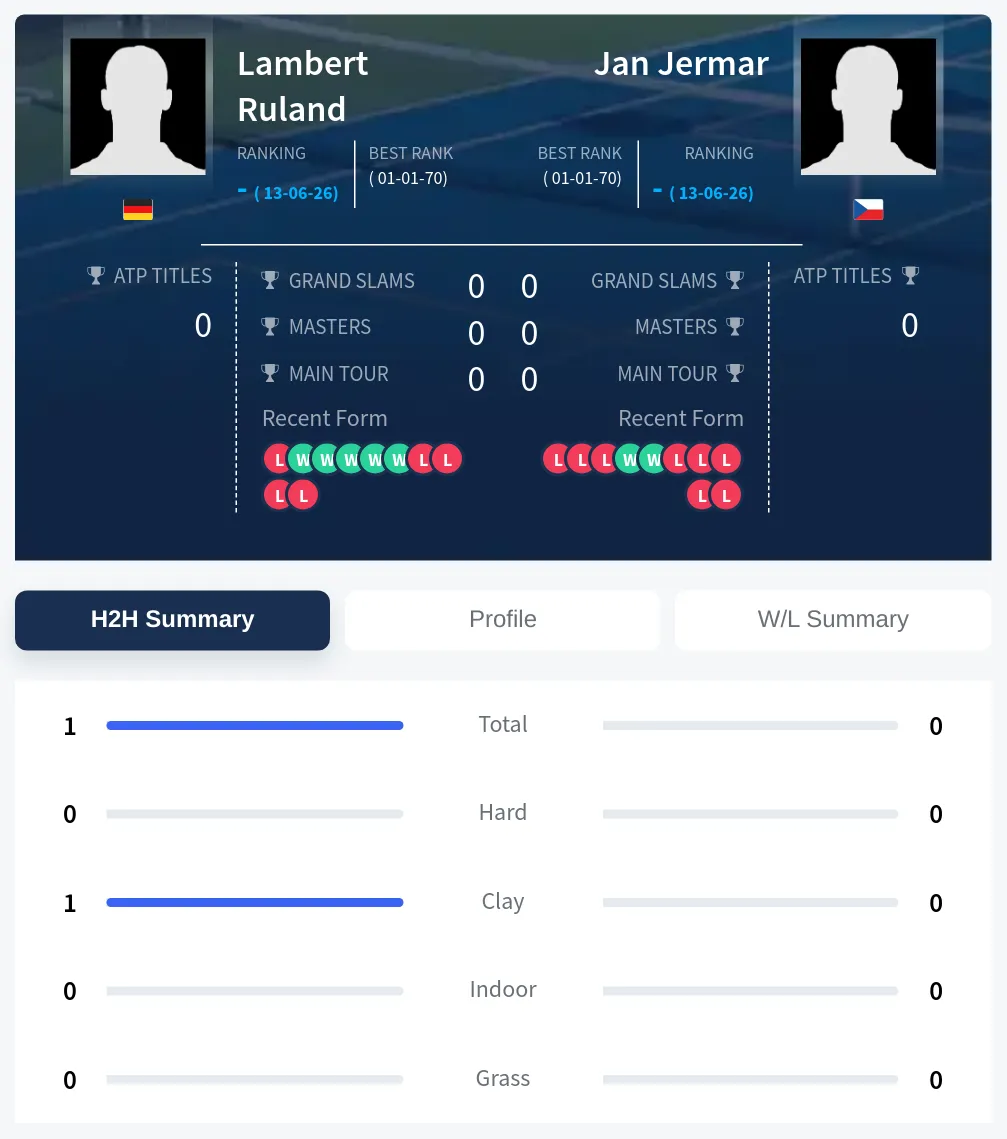 Lambert Ruland vs Jan Jermar H2H Stats and Prediction