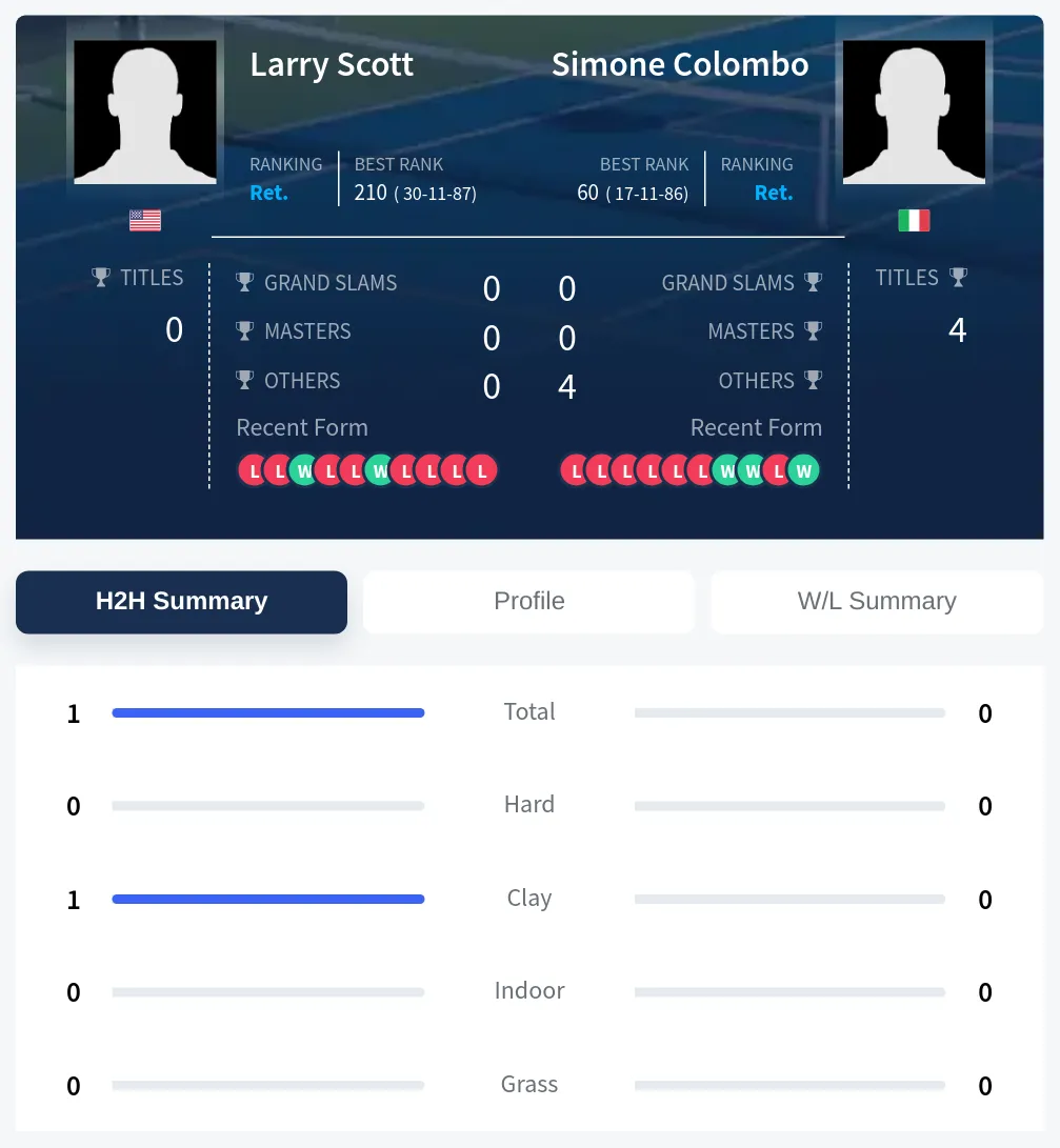 Larry Scott vs Simone Colombo H2H Stats and Prediction