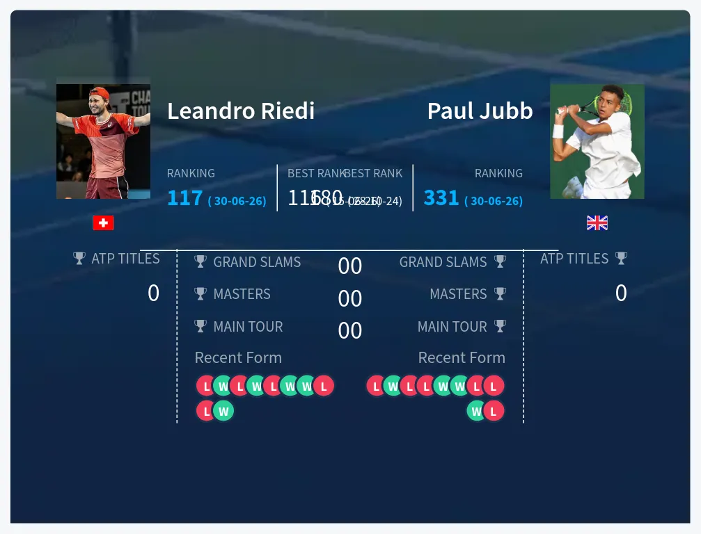 Leandro Riedi vs Paul Jubb H2H Stats and Prediction
