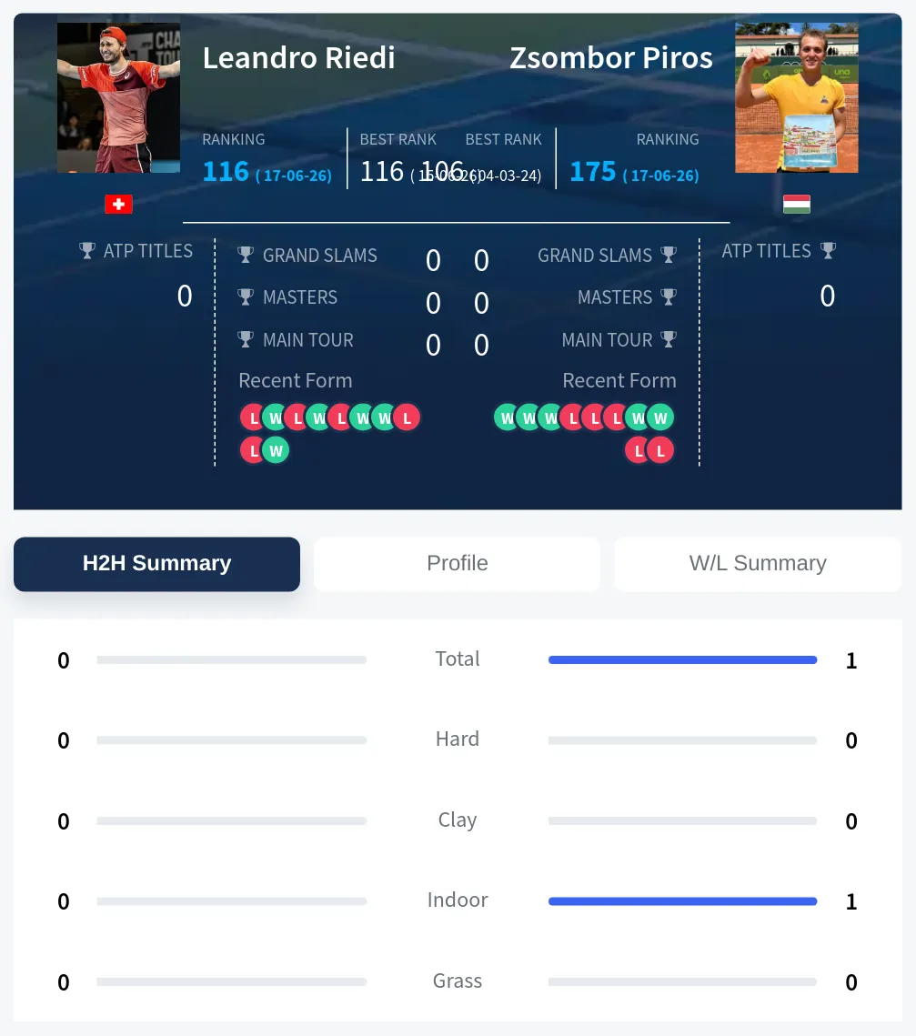 Leandro Riedi vs Zsombor Piros H2H Stats and Prediction