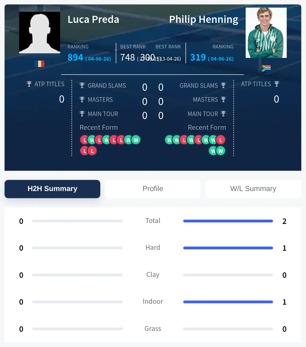 Luca Preda vs Philip Henning H2H Stats and Prediction