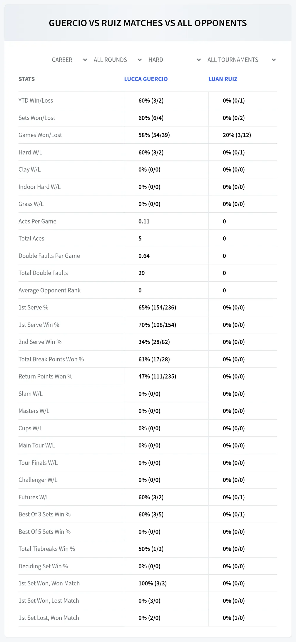 Prediction H2H Of Lucca Guercio vs Luan Ruiz, Live Score, Stats & Pick