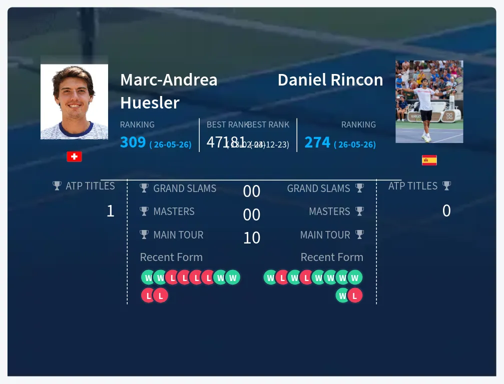 Marc-Andrea Huesler vs Daniel Rincon H2H Stats and Prediction