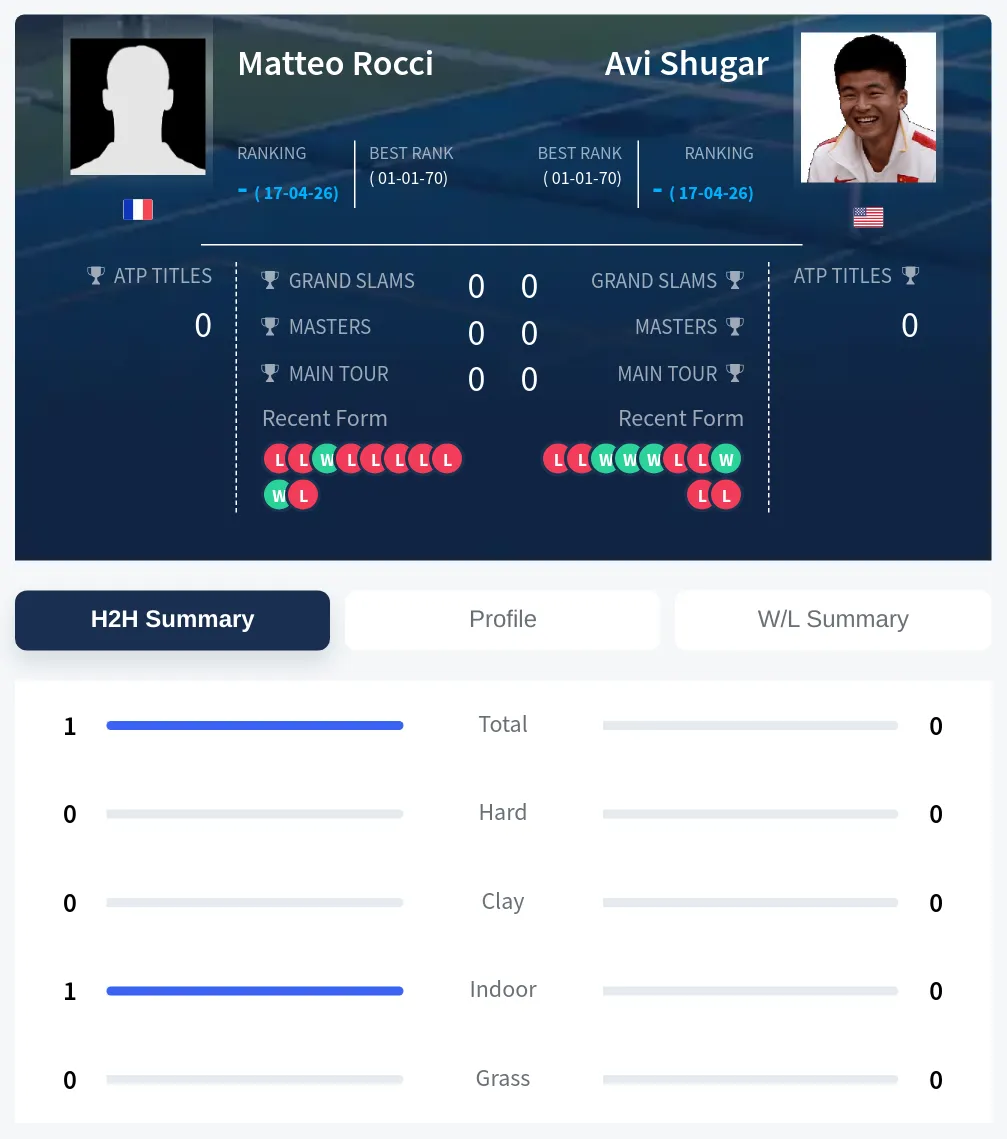Matteo Rocci vs Avi Shugar H2H Stats and Prediction
