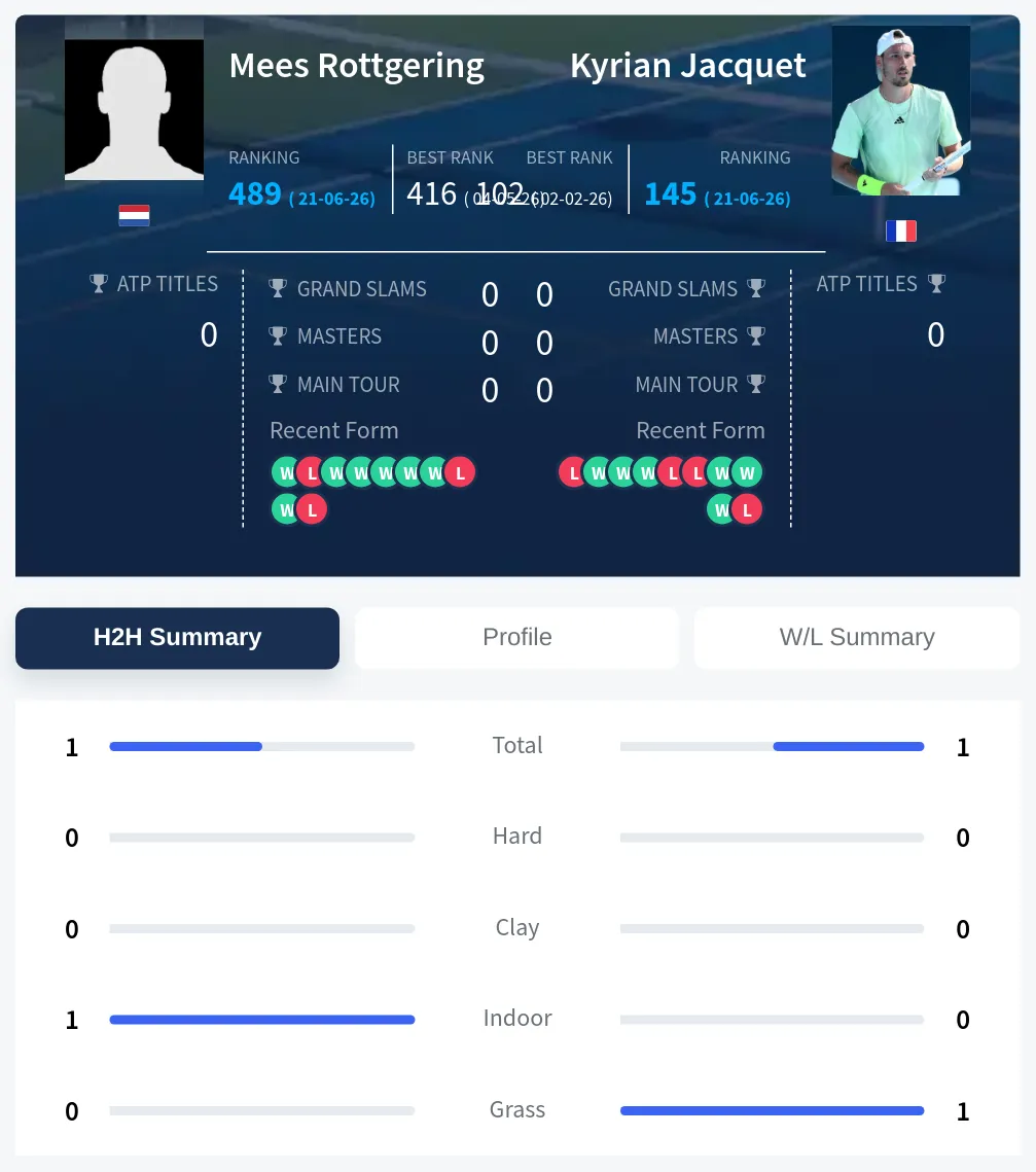 Kyrian Jacquet vs Mees Rottgering H2H Stats and Prediction