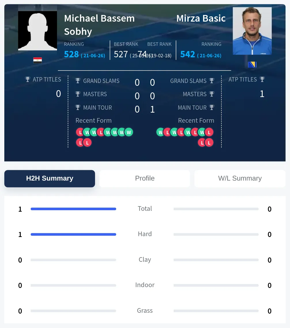 Michael Bassem Sobhy vs Mirza Basic H2H Stats and Prediction