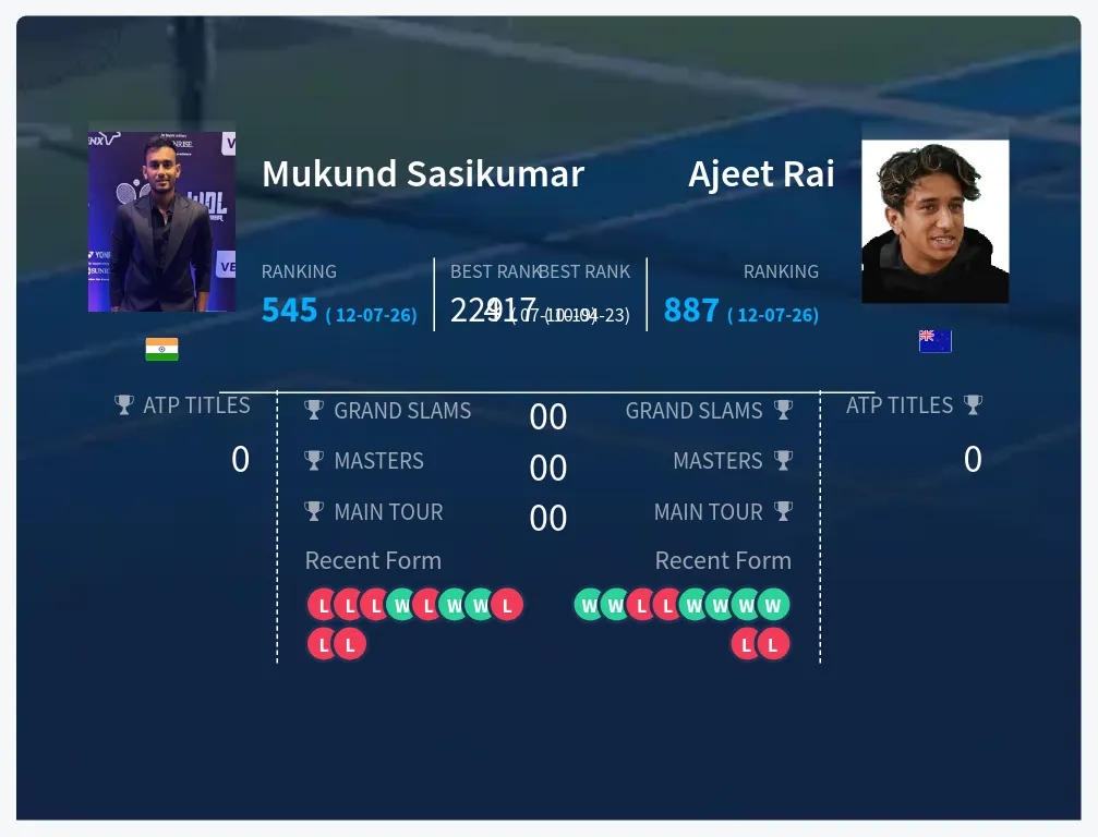 Mukund Sasikumar vs Ajeet Rai H2H Stats and Prediction