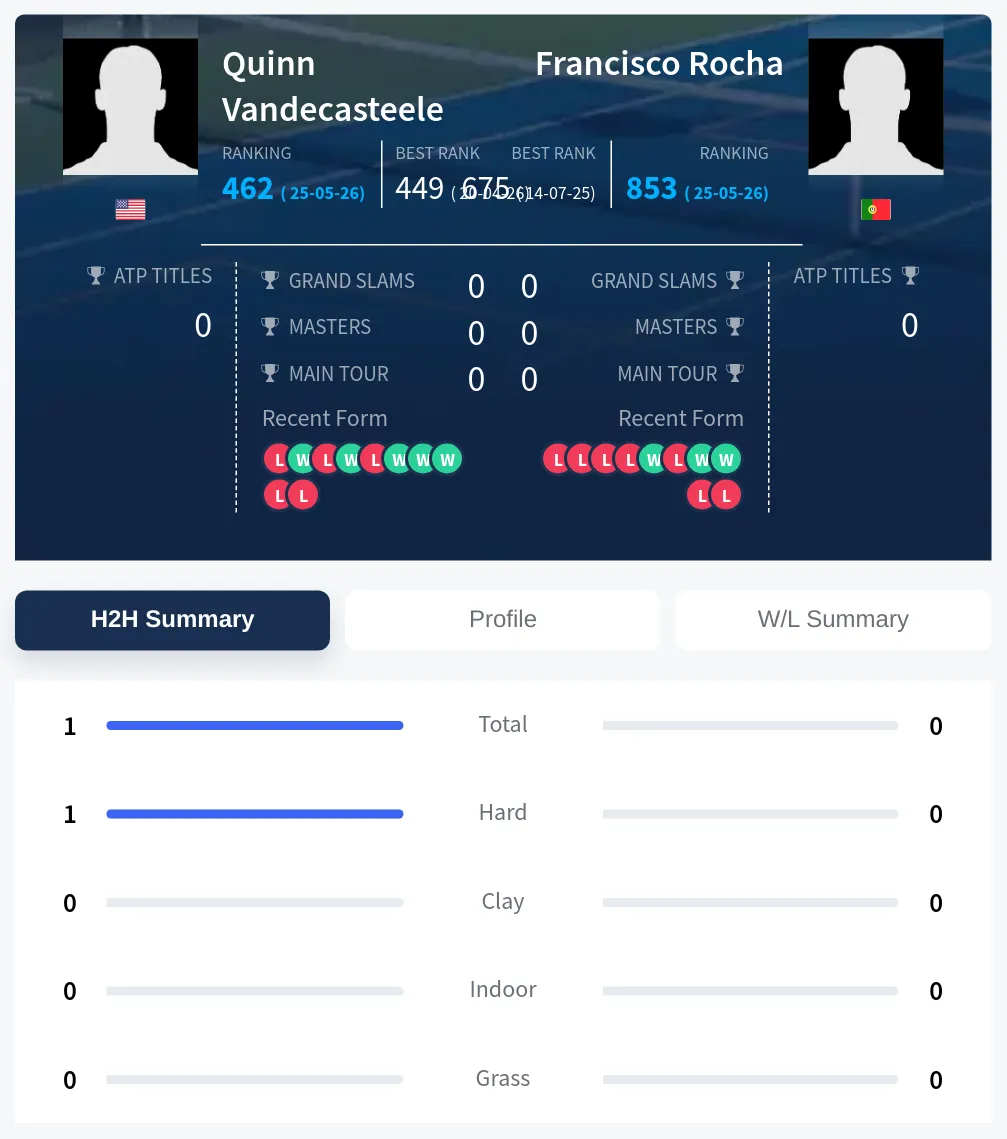 Prediction H2H Of Quinn Vandecasteele vs Francisco Rocha, Live Score ...