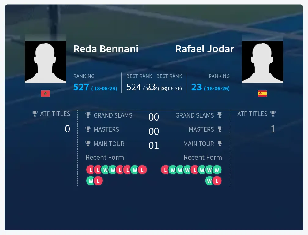 Reda Bennani vs Rafael Jodar H2H Stats, Prediction, Live Score & Pick