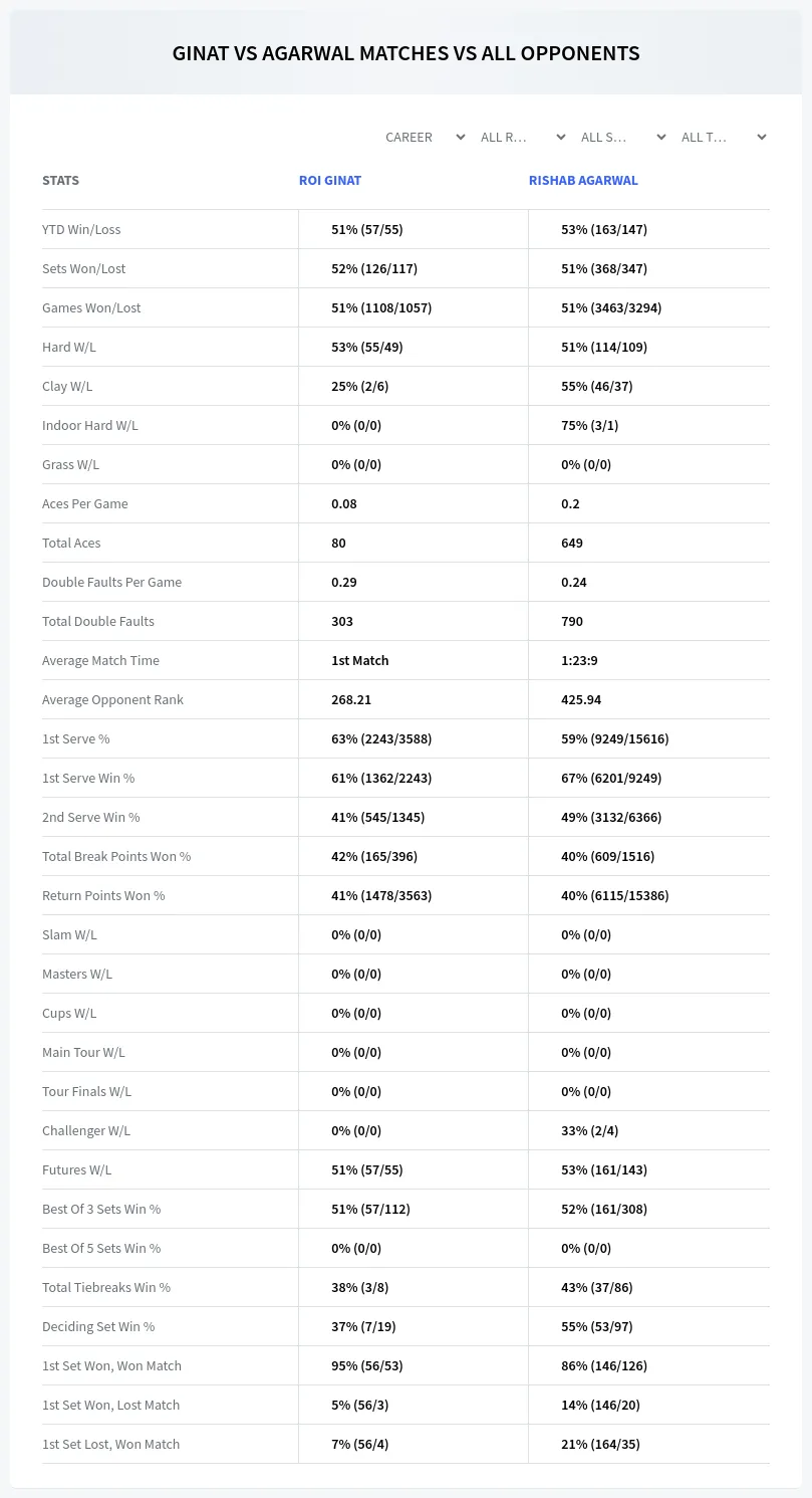 Prediction H2H Of Roi Ginat vs Rishab Agarwal, Live Score, Stats & Pick