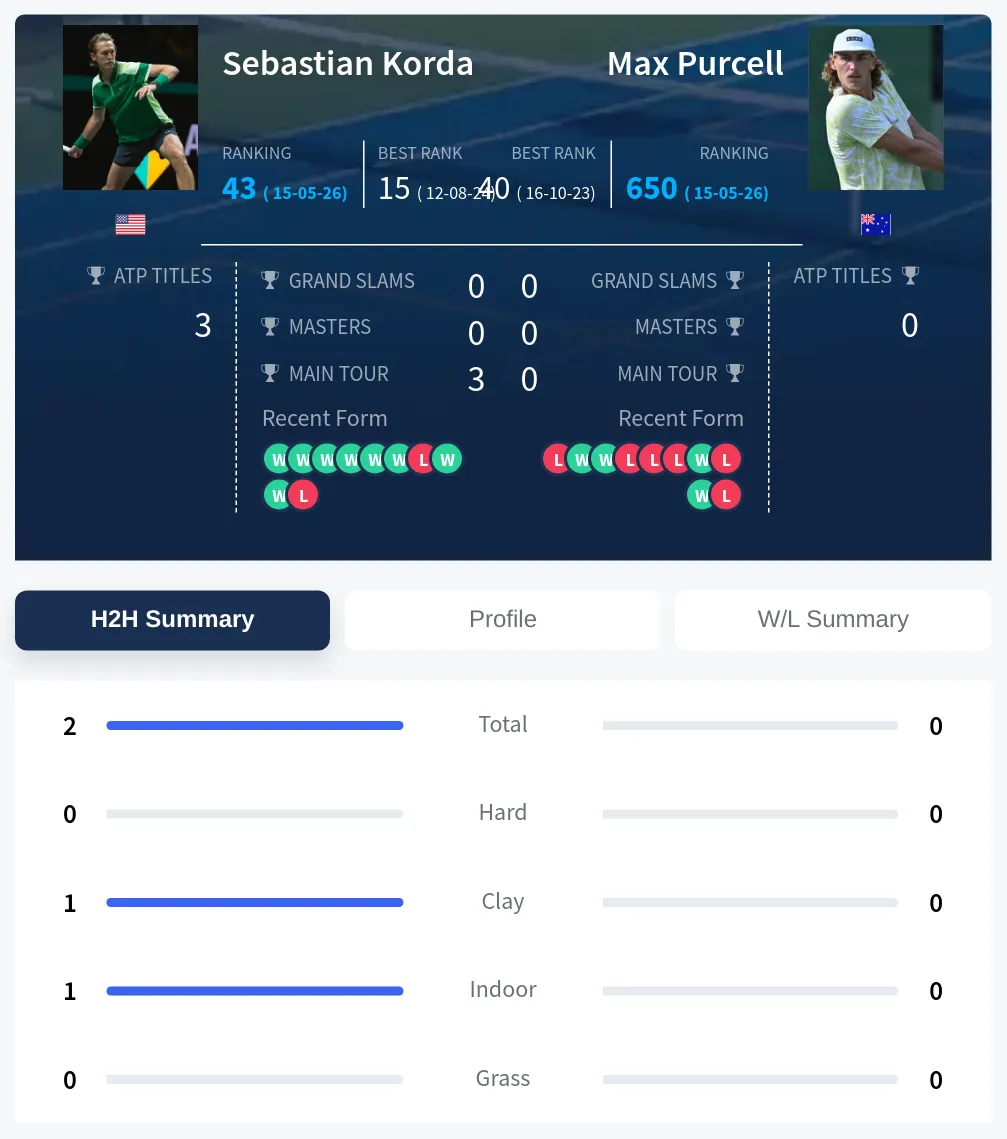 Sebastian Korda vs Max Purcell H2H Stats and Prediction