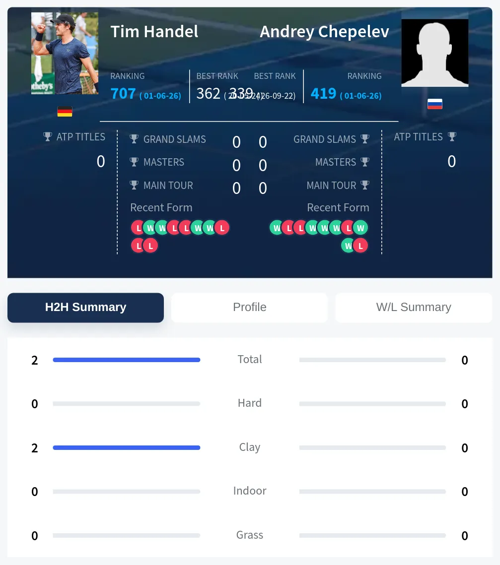 Tim Handel vs Andrey Chepelev H2H Stats and Prediction