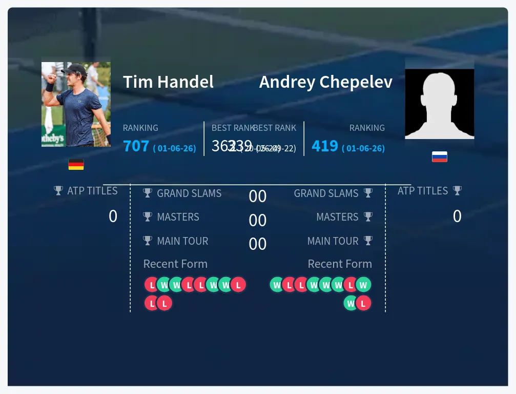 Tim Handel vs Andrey Chepelev H2H Stats and Prediction