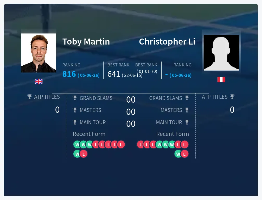 Christopher Li vs Toby Martin H2H Stats and Prediction