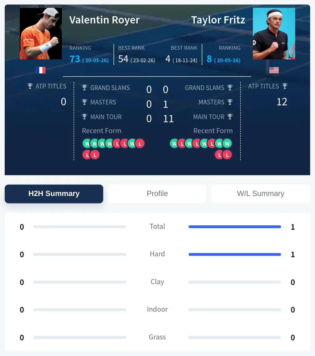 Taylor Fritz vs Valentin Royer H2H Stats and Prediction
