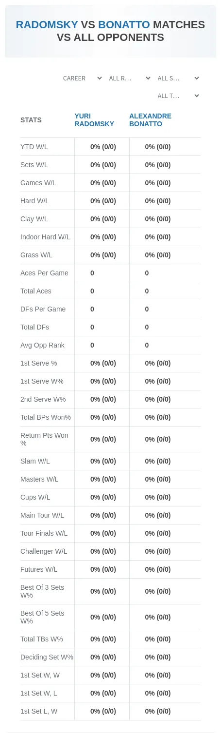 Alexandre Bonatto vs Yuri Radomsky H2H Stats and Prediction