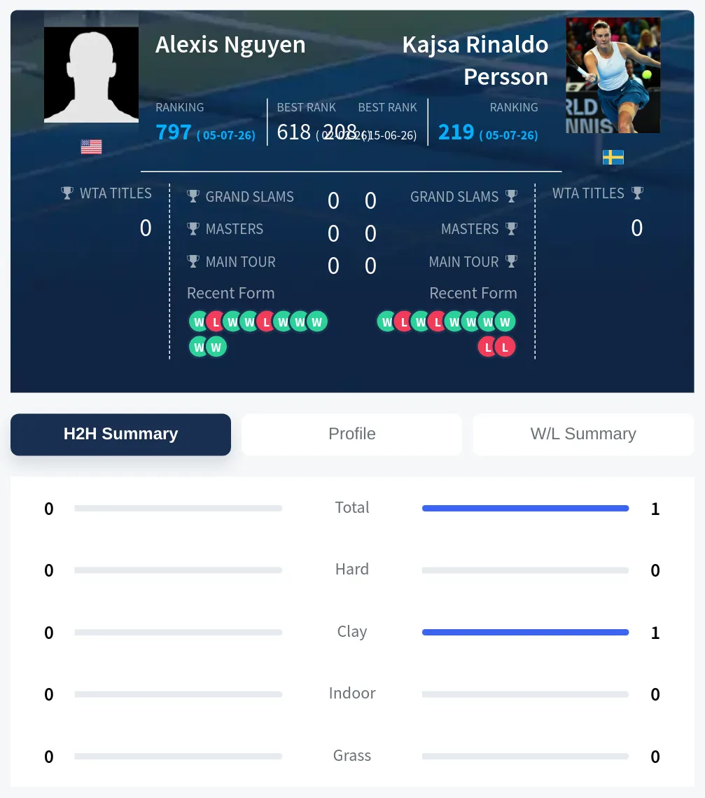 Kajsa Rinaldo Persson vs Alexis Nguyen H2H Stats and Prediction