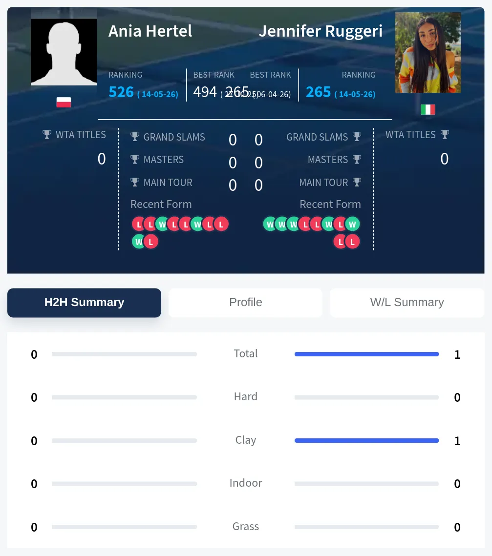 Ania Hertel vs Jennifer Ruggeri H2H Stats and Prediction