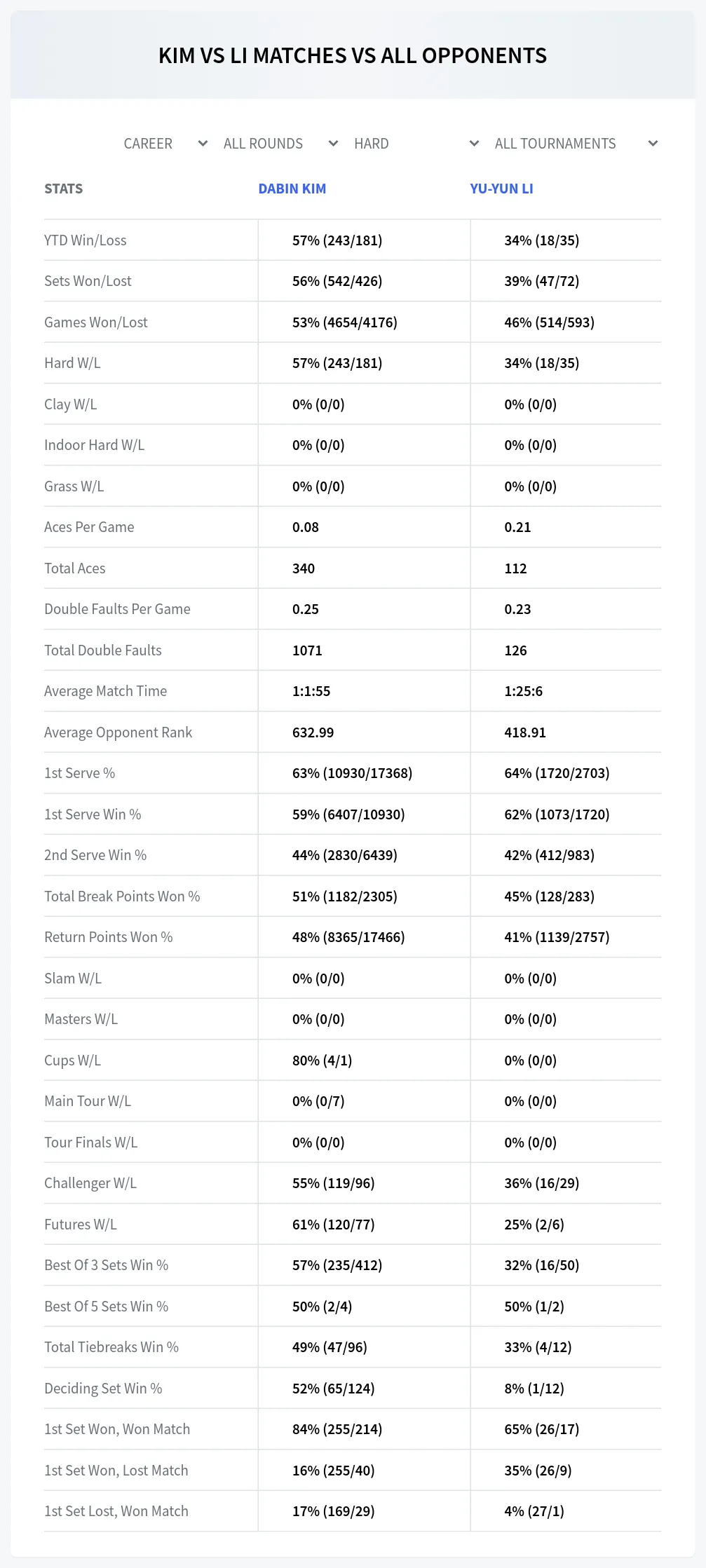 Dabin Kim vs Yu-Yun Li H2H Stats and Prediction