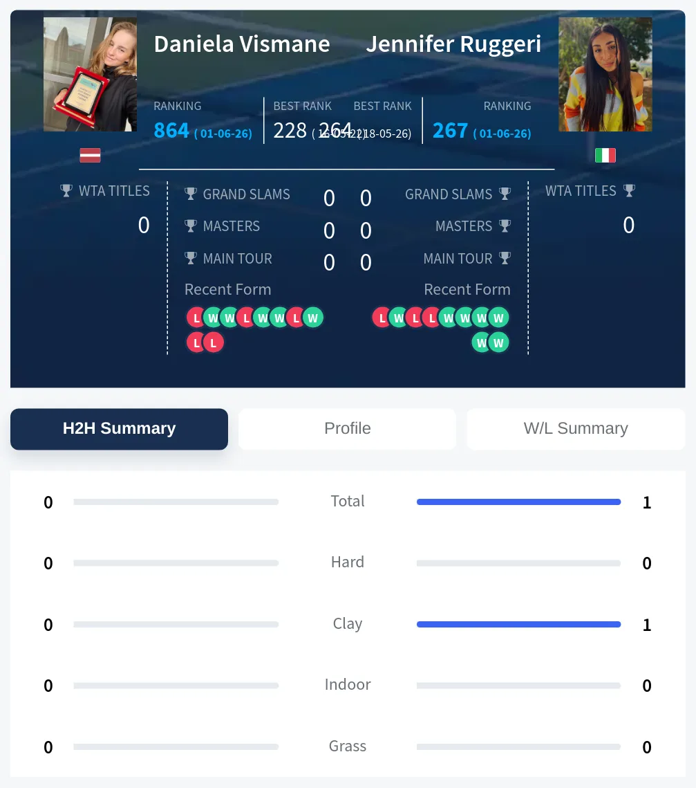 Daniela Vismane vs Jennifer Ruggeri H2H Stats and Prediction