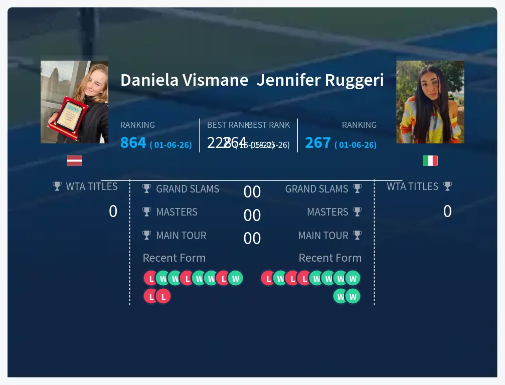 Daniela Vismane vs Jennifer Ruggeri H2H Stats and Prediction